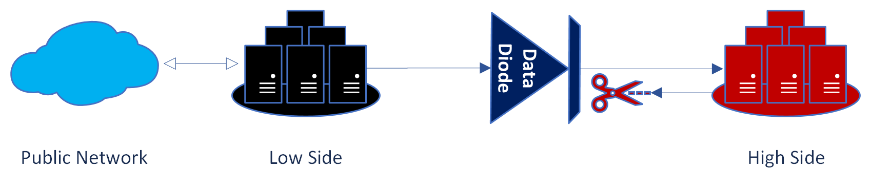 What are Data Diodes? | TREX What are Data Diodes? | TREX